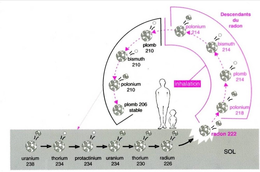 LE RADON, Pourquoi s'en Protéger ? - Volthelios - Expert en énergie et ...